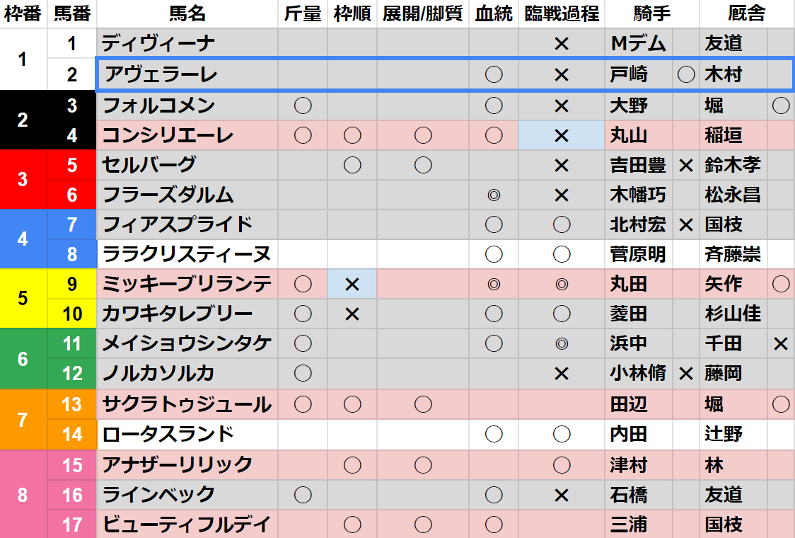 [WIN5]2023年8月13日のWIN5反省会 | データで当てるWIN5
