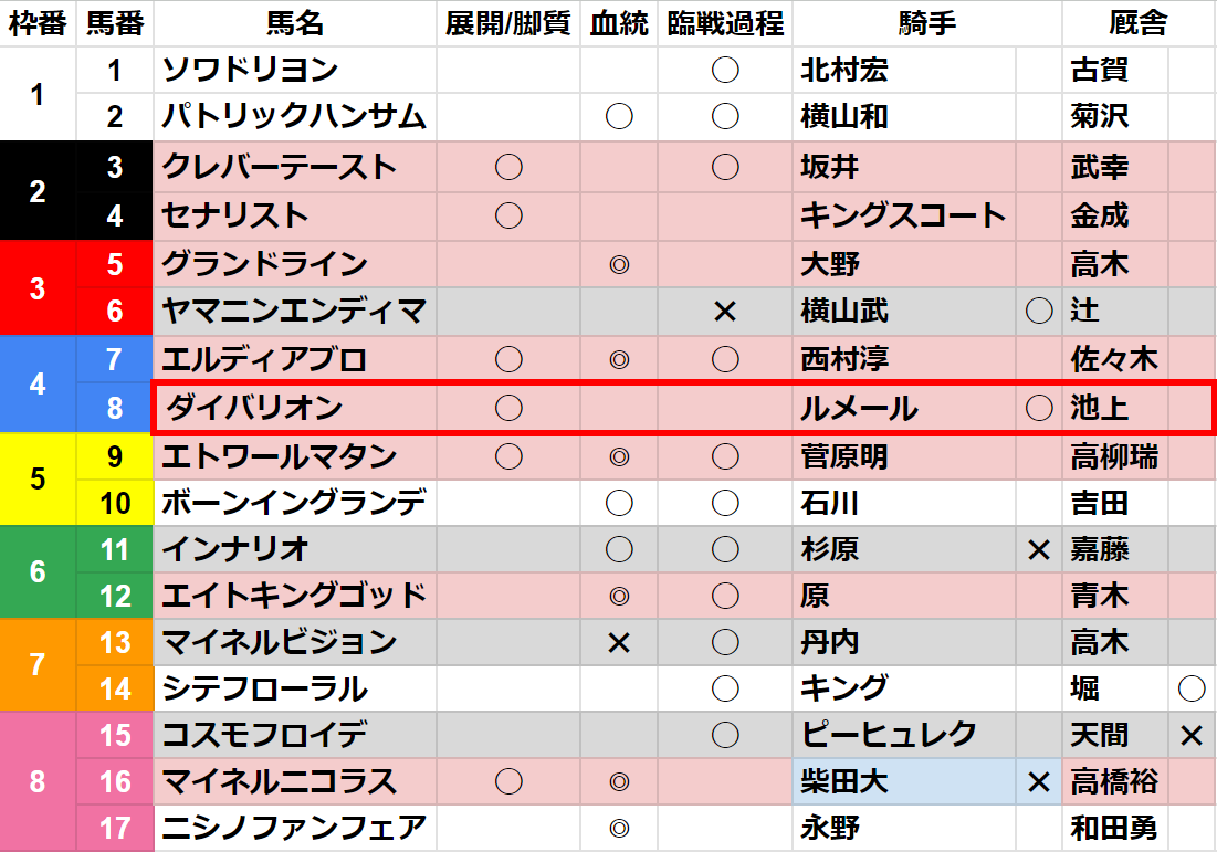 [WIN5]2024年1月7日のWIN5反省会 | データで当てるWIN5