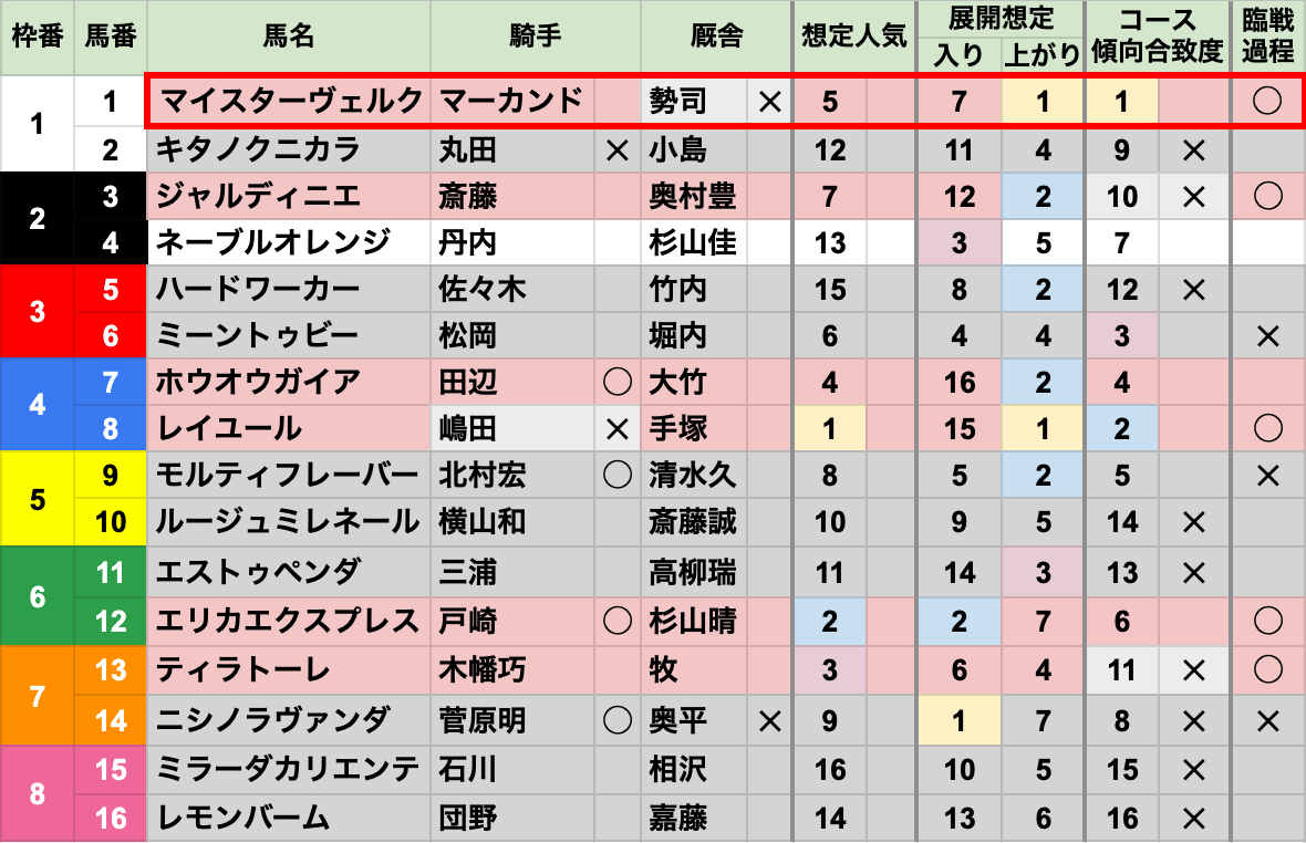 2025年1月12日のWIN5レース統計分析 | データで当てるWIN5