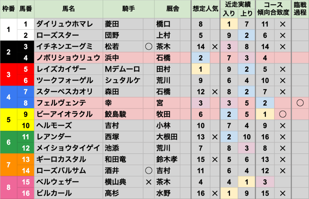 2025年4月20日のWIN5レース統計分析 | データで当てるWIN5