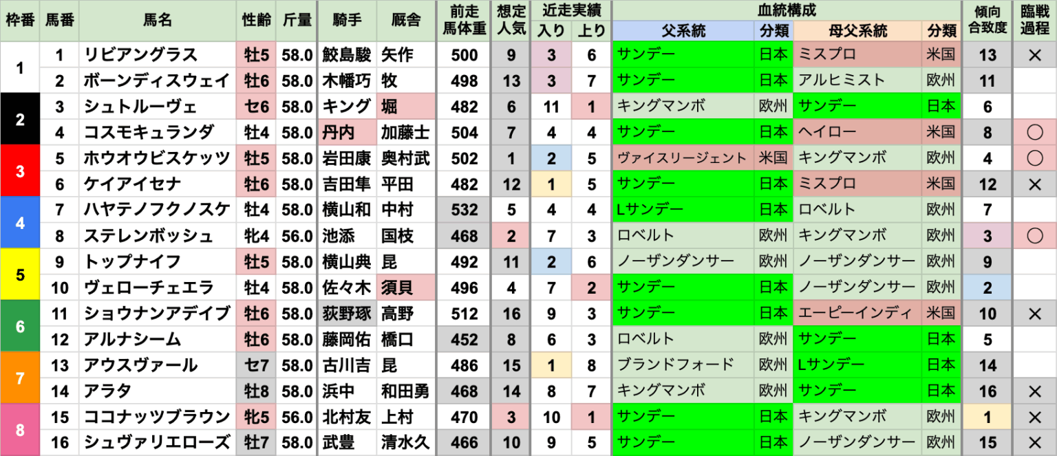 2025年8月17日のWIN5レース統計分析 | データで当てるWIN5