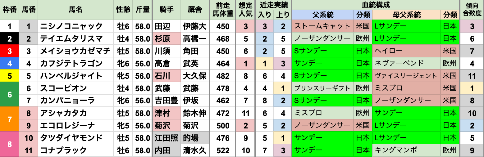 2025年8月17日のWIN5レース統計分析 | データで当てるWIN5