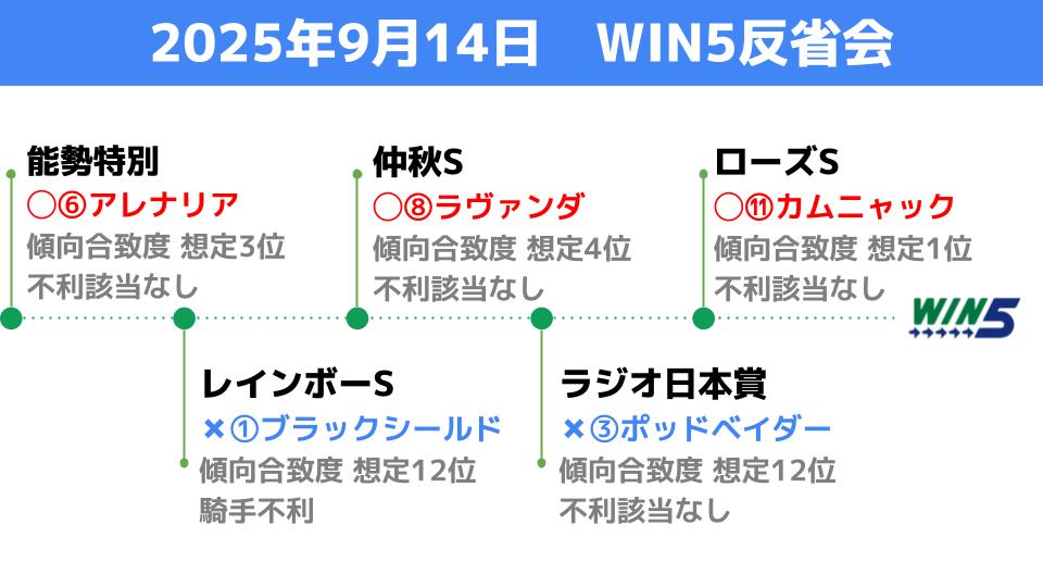 [WIN5]2025年9月14日のWIN5反省会 | データで当てるWIN5