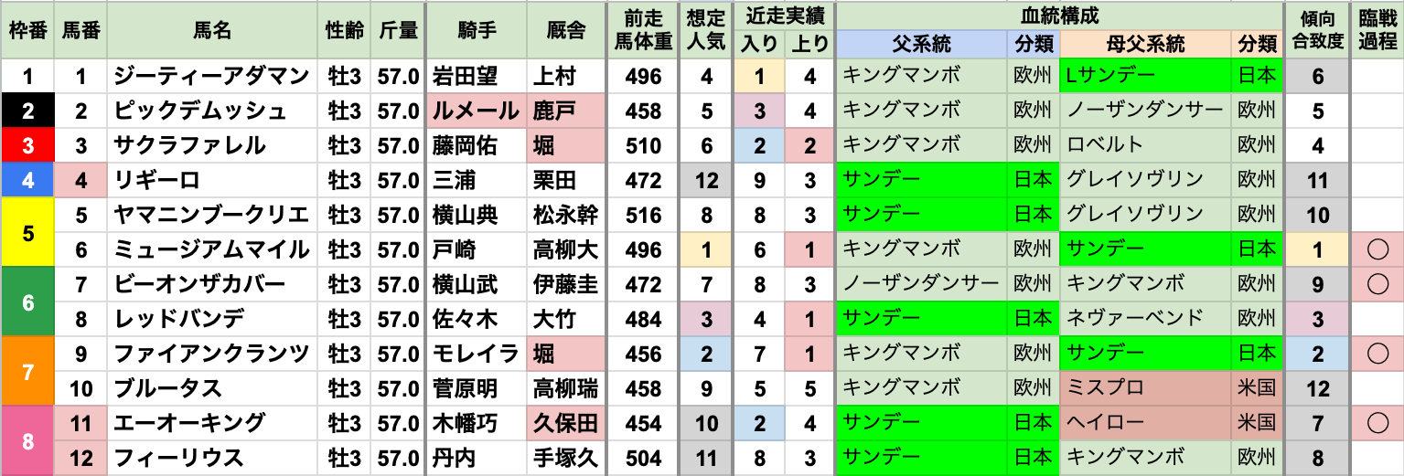 2025年9月15日のWIN5レース統計分析 | データで当てるWIN5