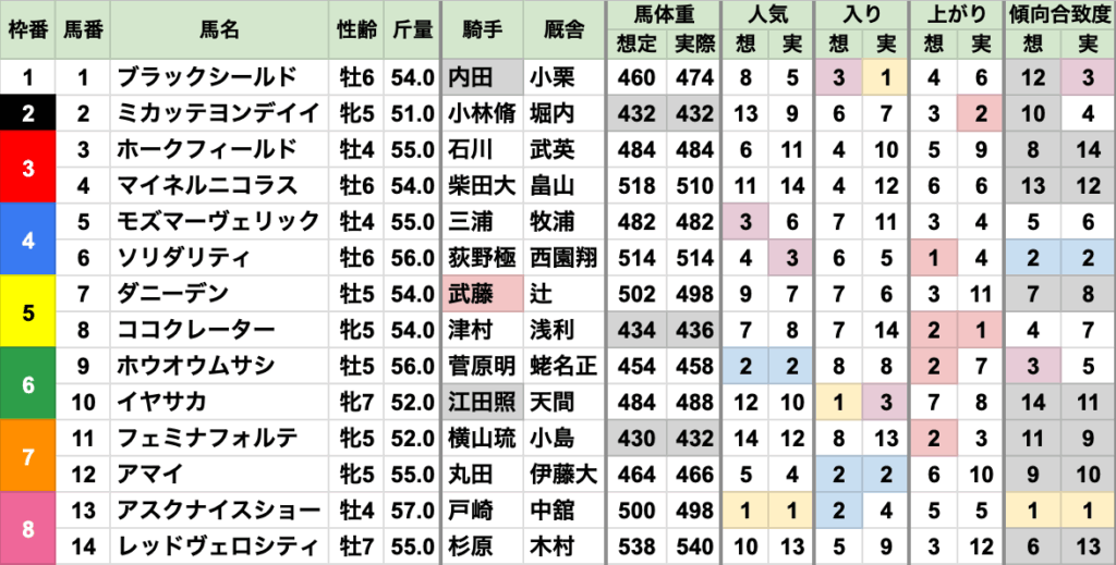 [WIN5]2025年9月14日のWIN5反省会 | データで当てるWIN5