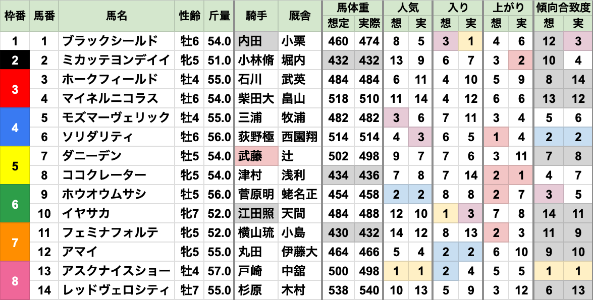 [WIN5]2025年9月14日のWIN5反省会 | データで当てるWIN5
