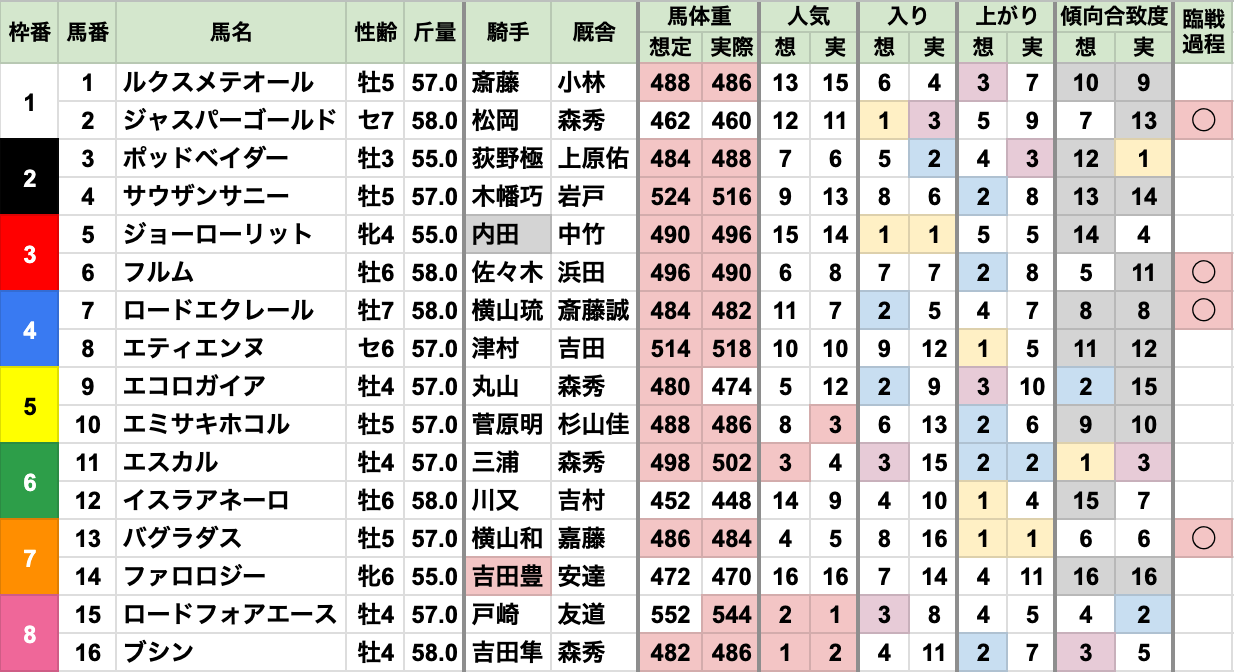 [WIN5]2025年9月14日のWIN5反省会 | データで当てるWIN5