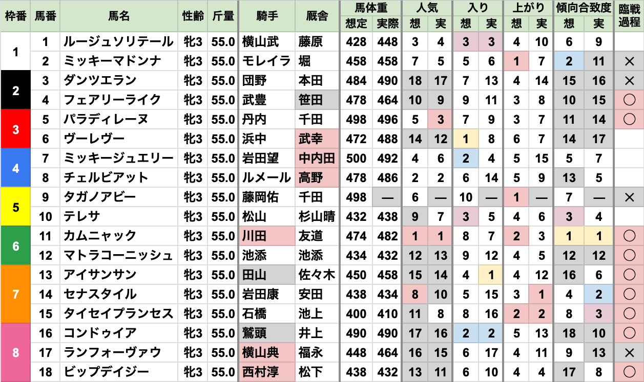 [WIN5]2025年9月14日のWIN5反省会 | データで当てるWIN5