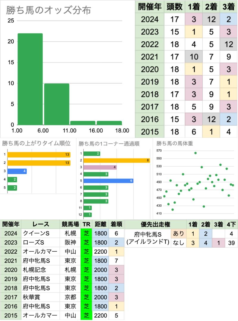 2025年11月16日のWIN5レース統計分析 | データで当てるWIN5